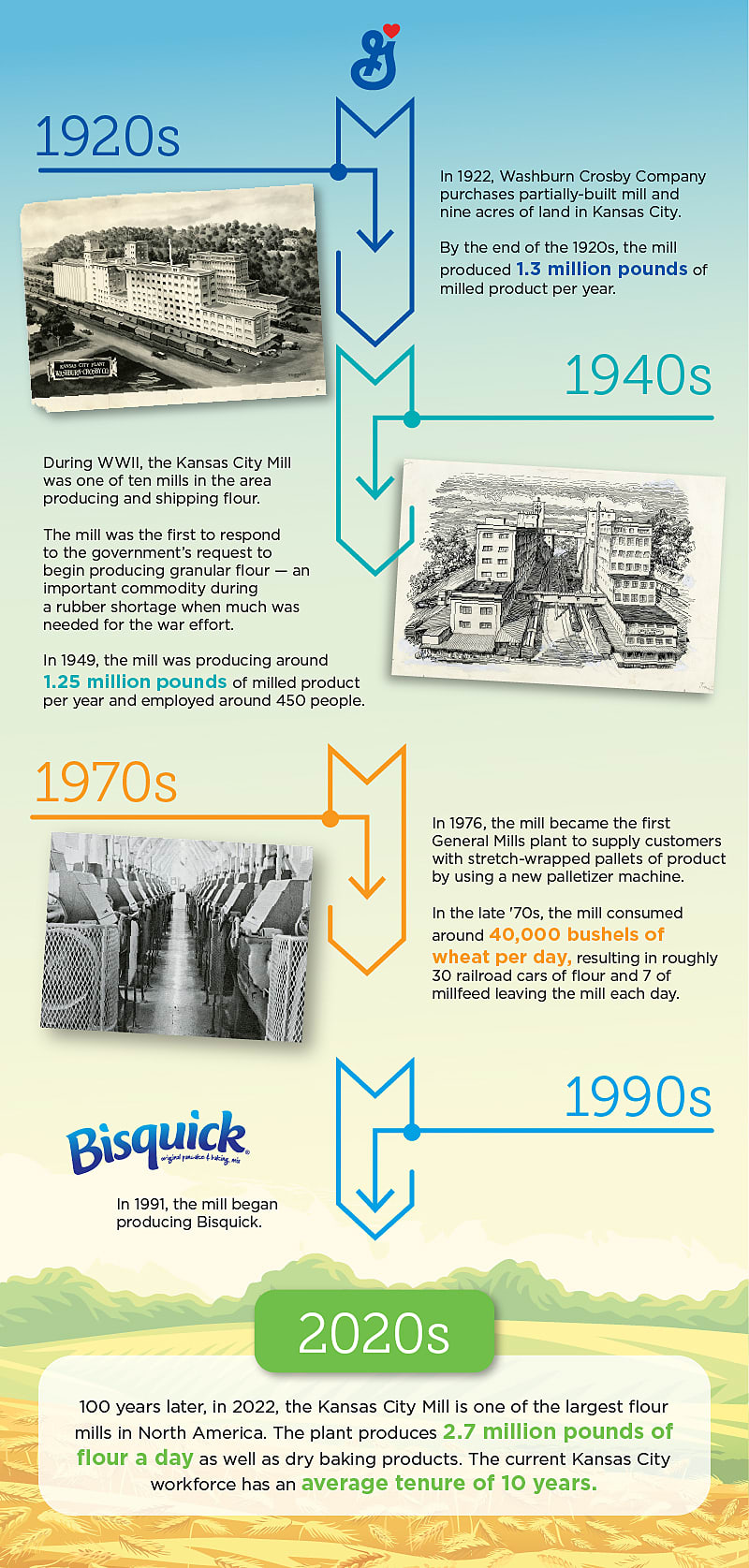 The Kansas City Mill celebrates 100 years - General Mills