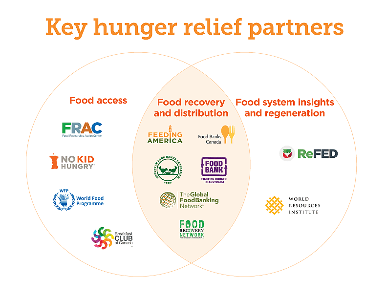 Advocating for food security around the globe - General Mills